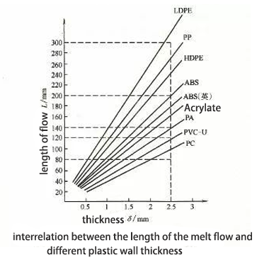 Injection Molding Wall Thickness Guidelines and Design Specifications - TDL